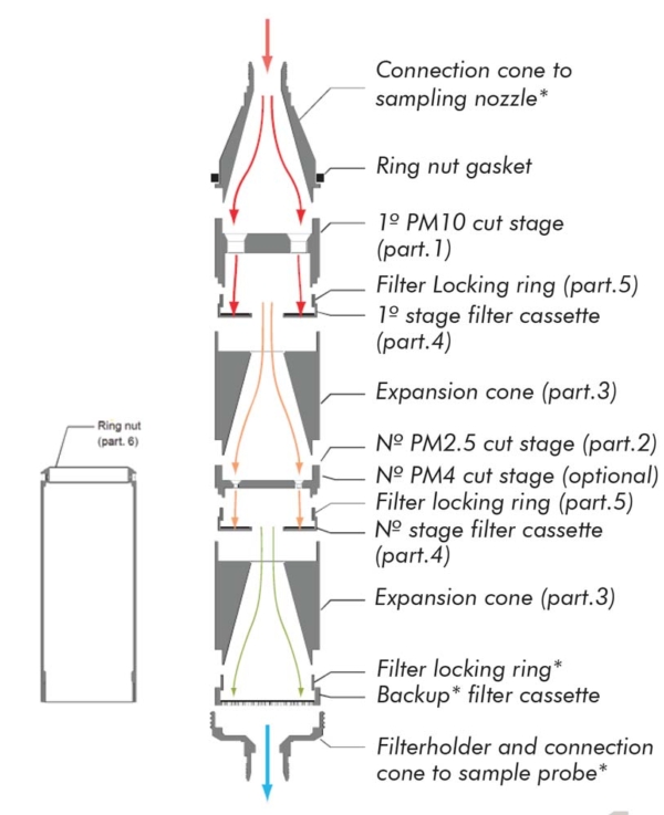 MSSI Stack Impactor For PM10 And PM2.5 | TCR Tecora
