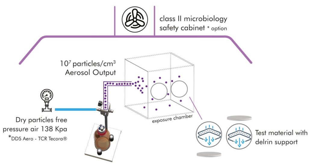ISO22611 Test Kit For Resistance To Penetration